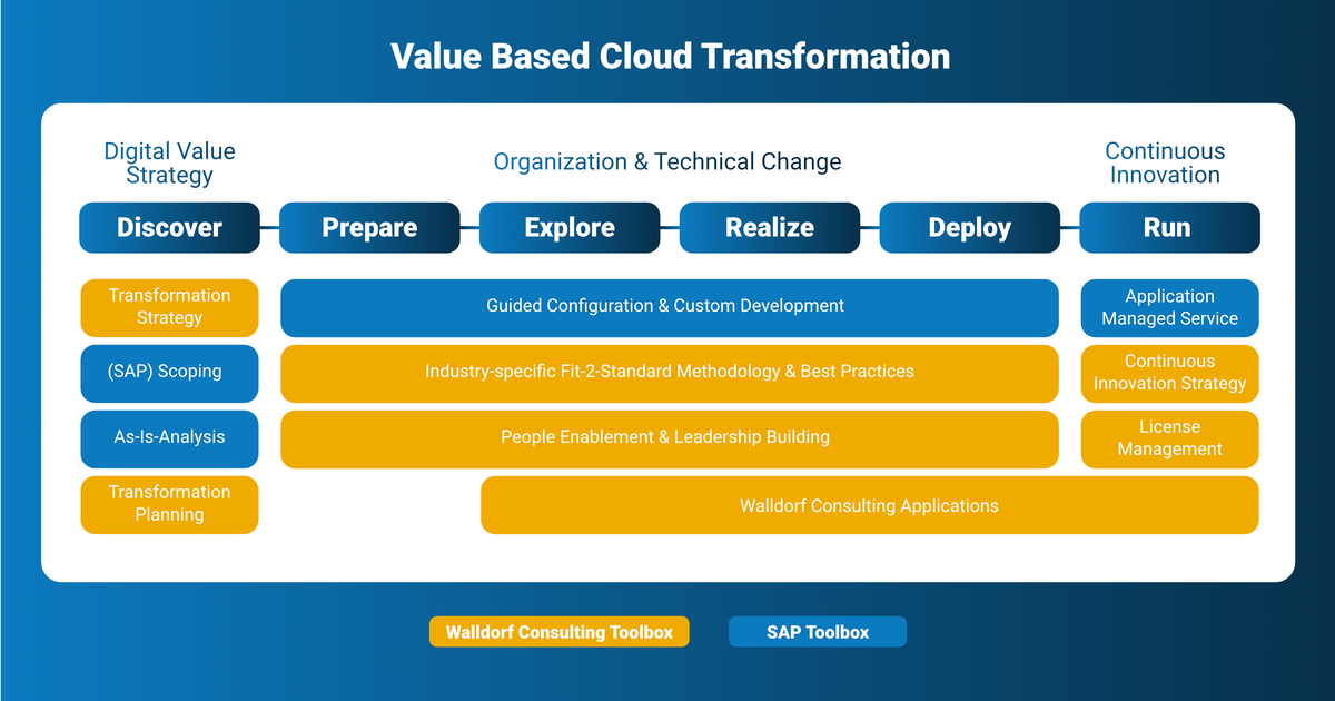 Methodik Value-Based Cloud Transformation